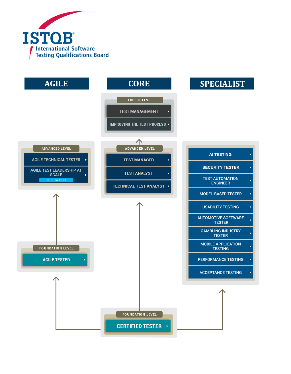 ISTQB - The International Software Testing Qualifications Board ISTQB - The International Software Testing Qualifications Board